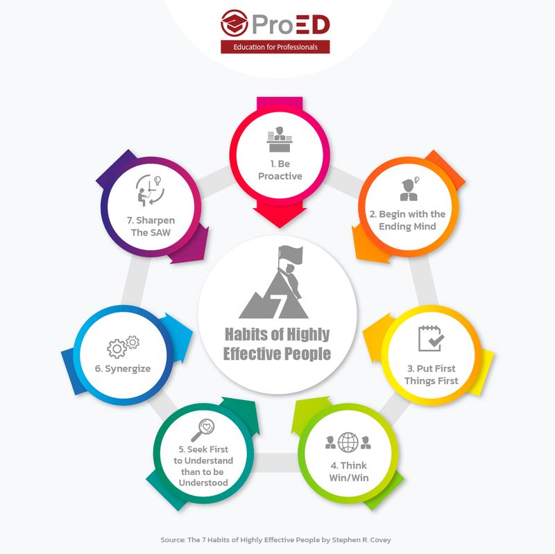 [ProED.sg] How to become a highly effective person? . 7 Habits of ...
