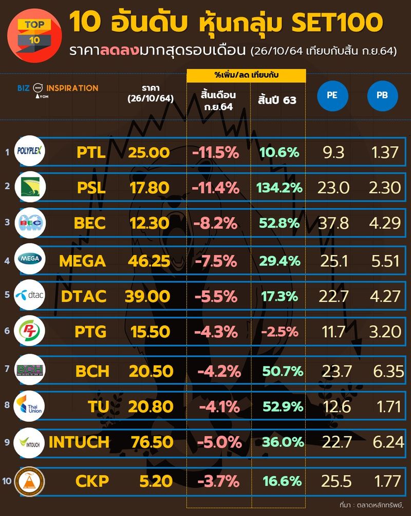 [iYom Biz + Inspiration] 10 อันดับ หุ้นกลุ่ม SET100 ราคาลดลงมากสุดรอบเดือน (26/10/64 เทียบกับ ...