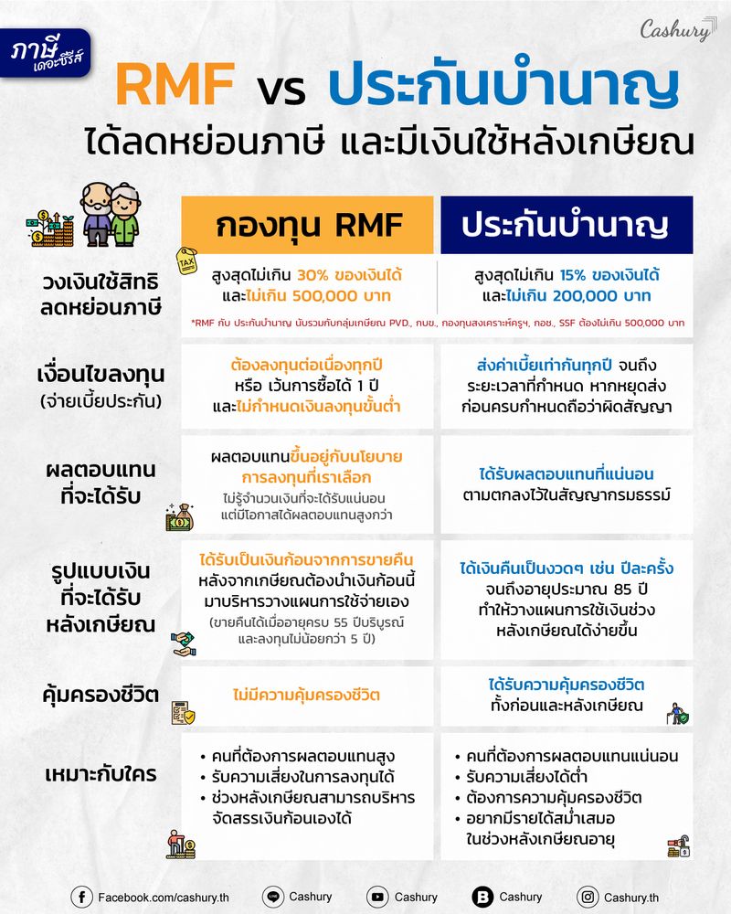 [Cashury] กองทุน RMF กับ ประกันบำนาญ ได้ทั้งลดหย่อนภาษีและมีเงินใช้หลัง ...