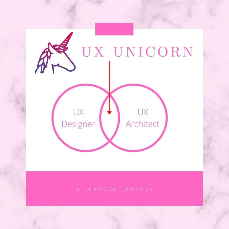 [A Learner Journey] บทเรียนที่ 2 UX Unicorn ก่อนที่จะไปรู้จัก UX unicorn อยากให้รู้จัก 2 คำนี้ ...