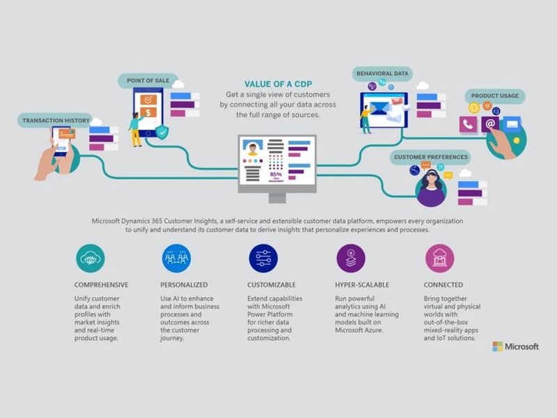 [การตลาดวันละตอน] [การตลาดวันละตอน] >CDP >B2B >Dynamic365 Case Study ...