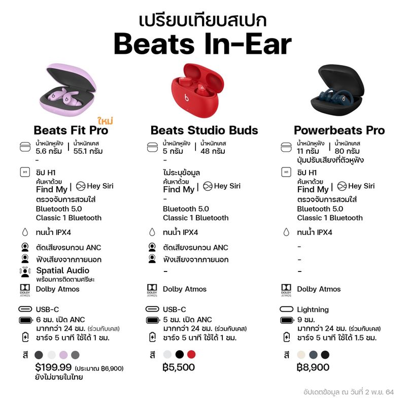 [อันนี้ดี] เปรียบเทียบสเปกพร้อมไฮไลท์เด่นของ Beats Fit Pro ตัวล่าสุด ...