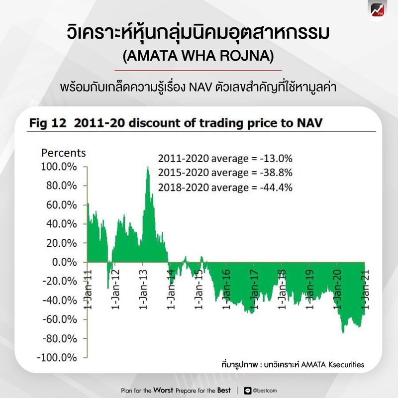 [หุ้นพอร์ทระเบิด] วิเคราะห์หุ้นกลุ่มนิคมอุตสาหกรรม ( AMATA WHA ROJNA) พร้อมกับเกล็ดความรู้เรื่อง ...