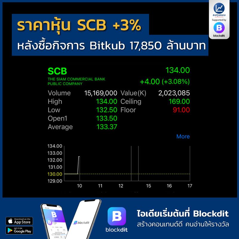 [ลงทุนแมน] ราคาหุ้น SCB +3% หลังซื้อกิจการ Bitkub 17,850 ล้านบาท หลังจาก ที่ธนาคารไทยพาณิชย์ ...