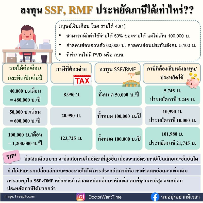 [DoctorWantTime] ลงทุน SSF, RMF ประหยัดภาษีได้เท่าไหร่?? มาลองดูตัวอย่างการคิดว่า ลงทุน SSF/RMF ...