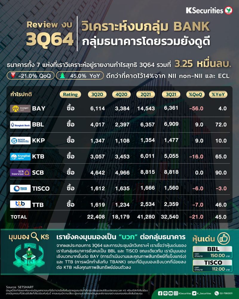 [KBank Live] 🏦กลุ่มธนาคารโดยรวมยังดูดี กำไรสุทธิรวมของกลุ่มธนาคารไตรมาส 3/2564 อยู่ที่ 3.25 ...