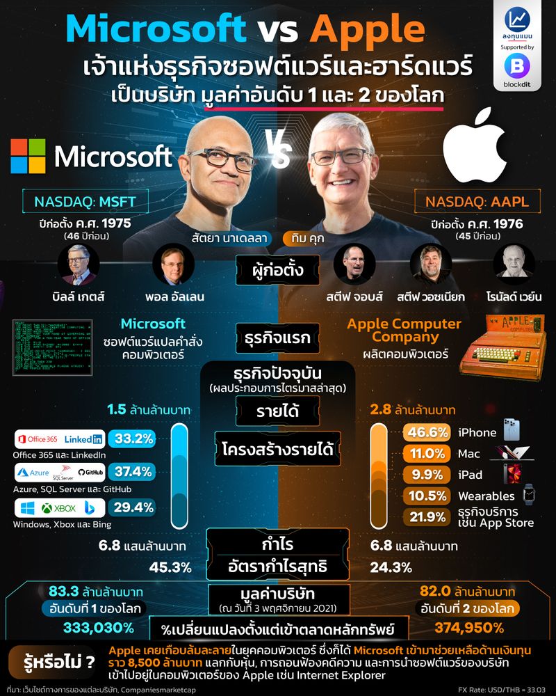[ลงทุนแมน] Microsoft vs Apple
