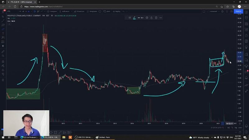 [IBEX Traders] คลิปสอนการลงทุนย้อนหลังประจำวันที่ 21 ส.ค. 2021 ในหัวข้อ “พื้นฐานการลงทุน: Market ...
