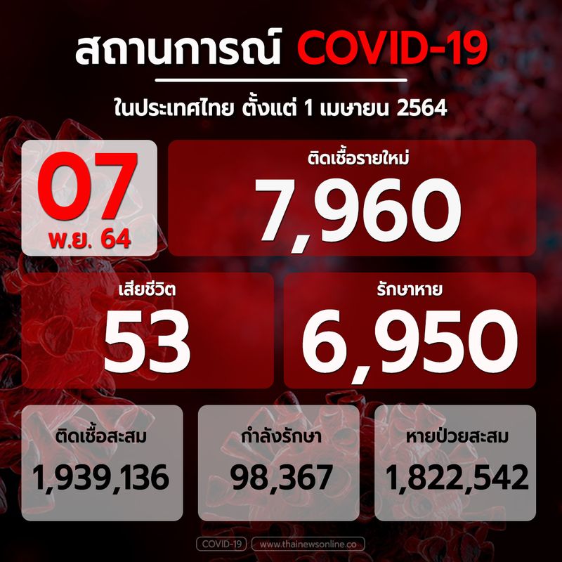 [Thainewsonline - ไทยนิวส์ออนไลน์] ศูนย์ข้อมูล COVID-19 รายงานยอดผู้ติดเชื้อ โควิด-19 วันนี้ 7 ...