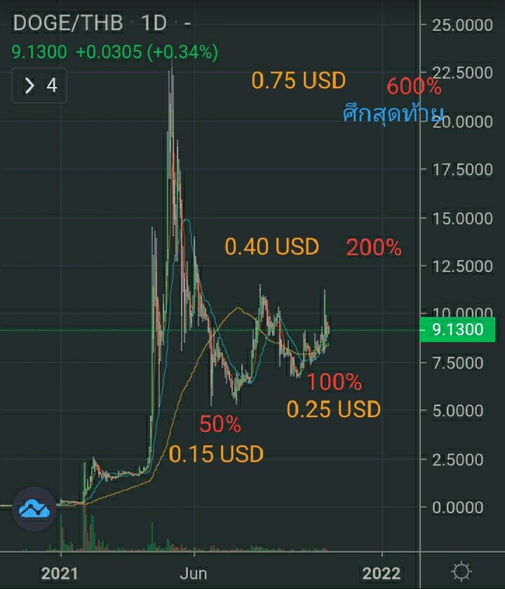 [สงครามโลก ครั้งที่ 3] Dogecoin standard ตอนที่ 47 กว่า Dogecoin จะถึง ...