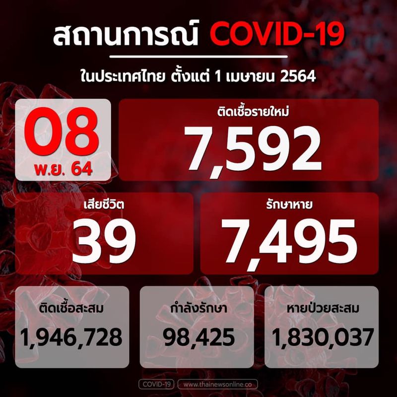 [Thainewsonline - ไทยนิวส์ออนไลน์] ศูนย์ข้อมูล COVID-19 รายงานยอดผู้ติดเชื้อ โควิด-19 วันนี้ 8 ...