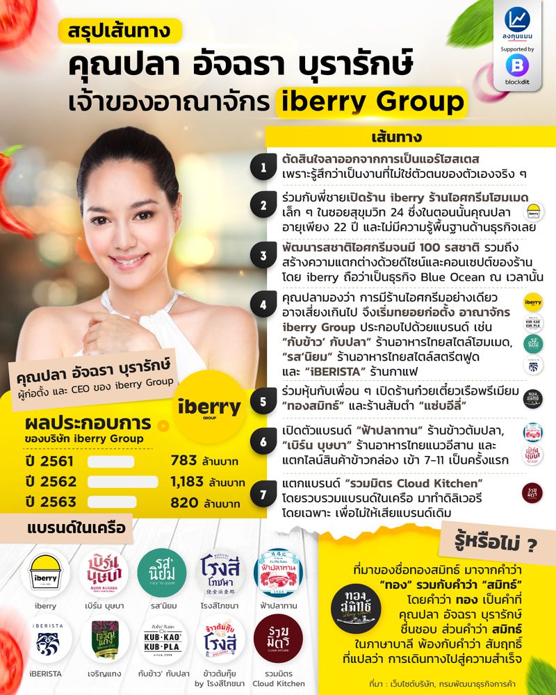 [ลงทุนแมน] สรุปเส้นทาง คุณปลา อัจฉรา บุรารักษ์ เจ้าของอาณาจักร Iberry Group