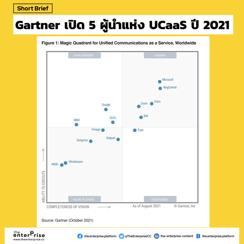 [Whizz Content] [ Short Breif ] Gartner เปิด 5 ผู้นำแห่ง UCaaS ปี 2021 ...