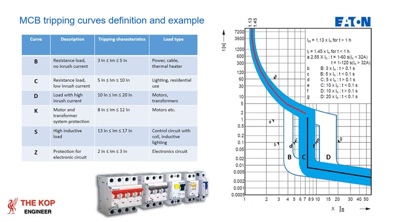 [เรียนรู้ระบบไฟฟ้า] การอ่าน Curve ของ Miniature Circuit Breaker ( C ...