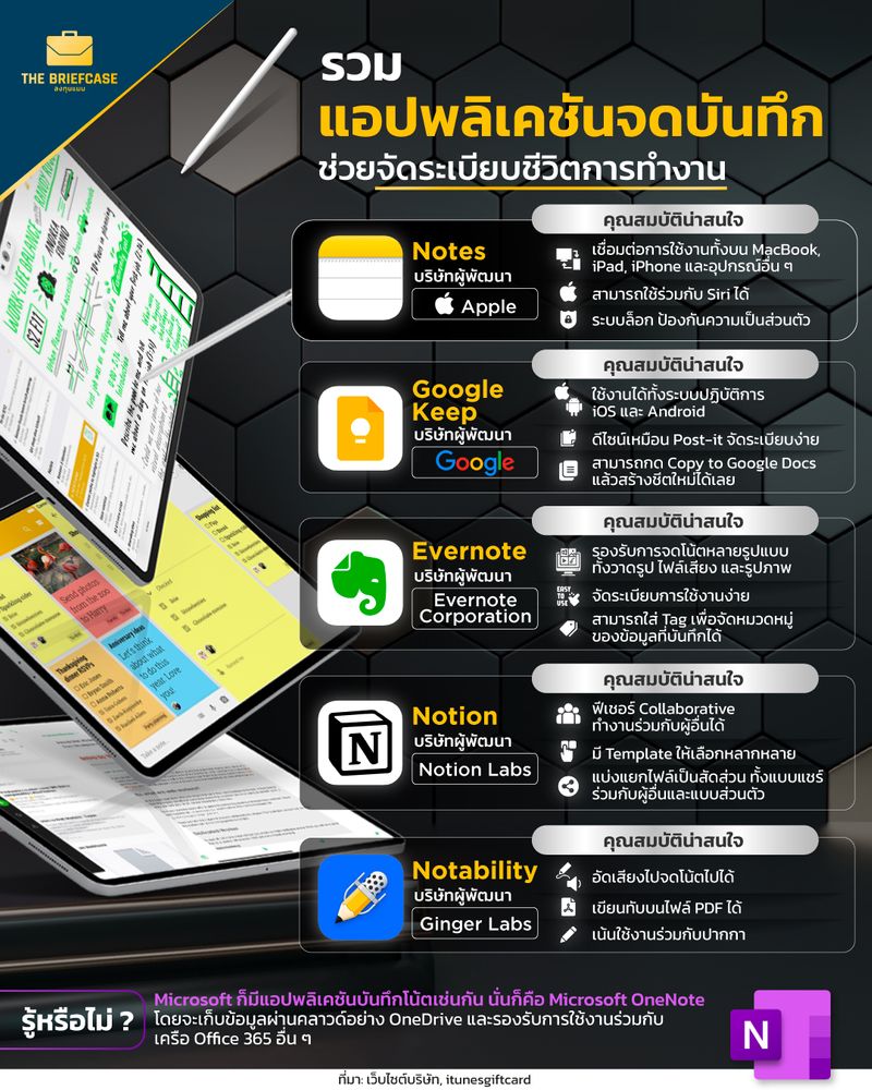 [BrandCase] รวม แอปพลิเคชัน จดบันทึก ช่วยจัดระเบียบชีวิตการทำงาน