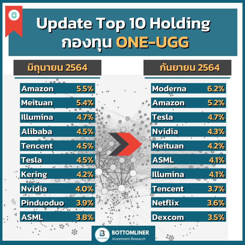 [สรุปหุ้น กองทุน ต่างประเทศ - BottomLiners] ตัวอย่าง Exclusive Content ONE-UGG ยังยึดมั่นหุ้น ...