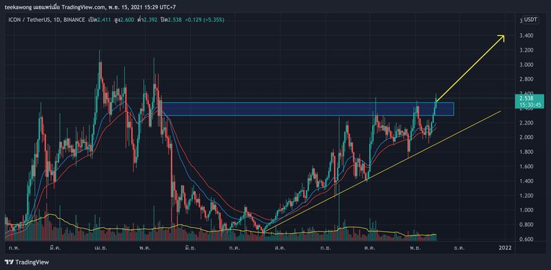 [millionnoire] ICX/USDT กำลัง break out ครับ