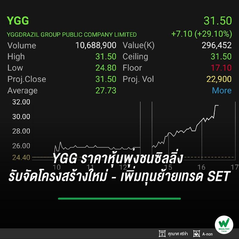[Wealthy Thai] YGG ราคาหุ้นพุ่งชนซิลลิ่ง รับจัดโครงสร้างใหม่ - เพิ่มทุนย้ายเทรด SET ฉุดไม่อยู่ ...
