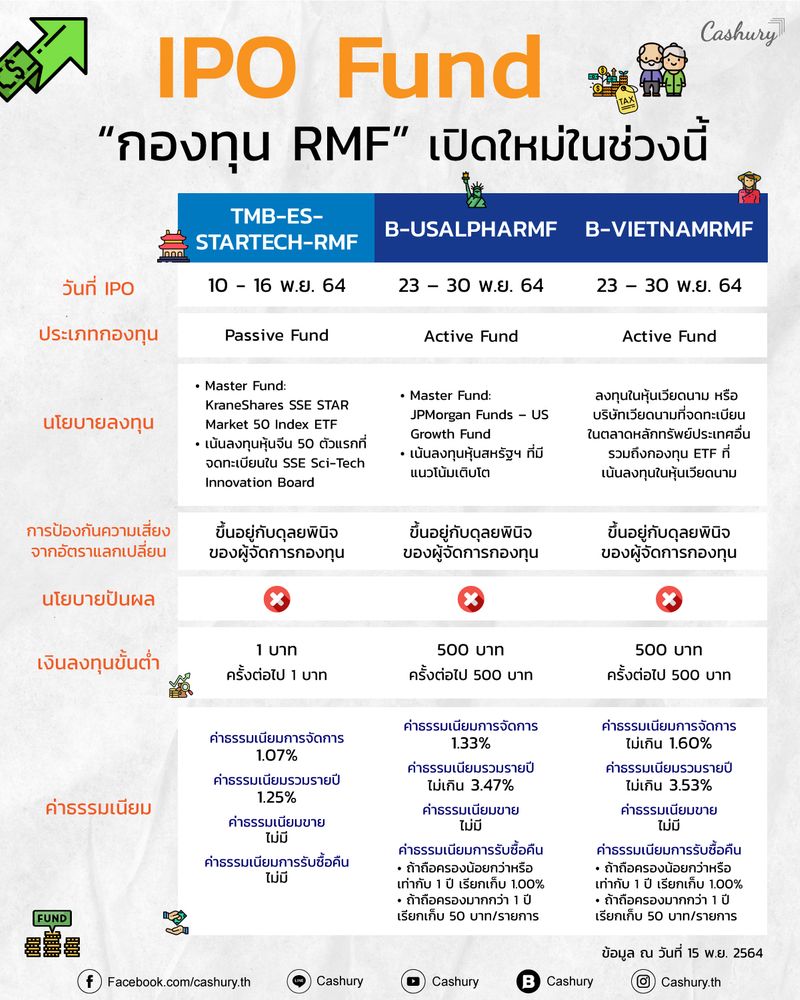[Cashury] IPO Fund กองทุน RMF ที่เปิดใหม่ในช่วงนี้ เอาใจสายลดหย่อนภาษี (ข้อมูล ณ วันที่ 15 พ.ย. 64)