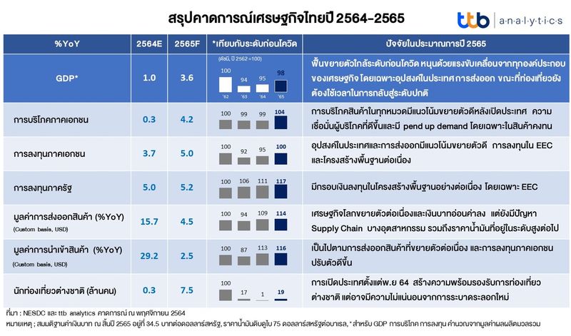 [กูรู้...อุตสาหกรรม] Hot Issue: (15 พฤศจิกายน 2564) ttb analytics มองเศรษฐกิจไทยปี 65 ฟื้นตัว ...