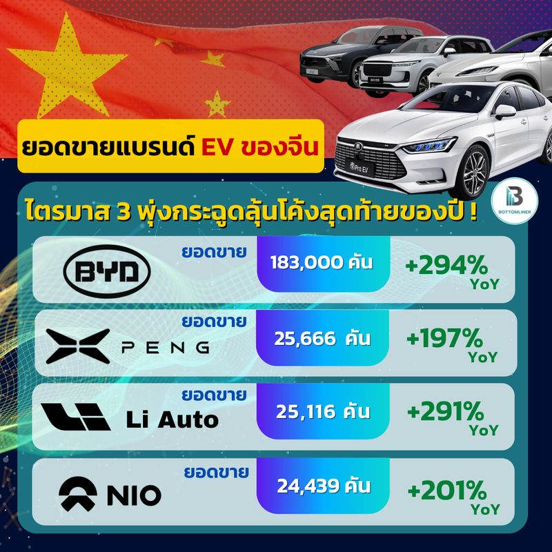 [สรุปหุ้น กองทุน ต่างประเทศ - BottomLiners] ยอดขายแบรนด์ EV ของจีนไตรมาส 3 พุ่งกระฉูดลุ้นโค้ง ...