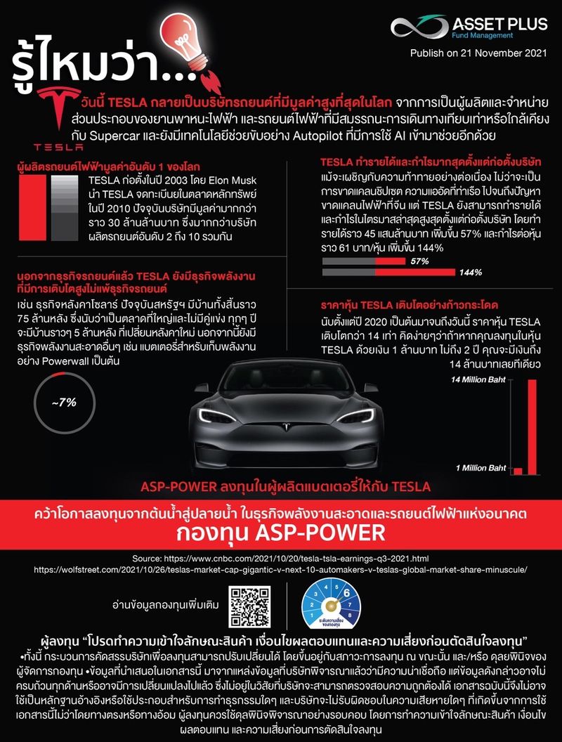 [Asset Plus Fund Management] 🚙⚡️รู้ไหมว่า ? Tesla บริษัทรถยนต์ที่มี ...