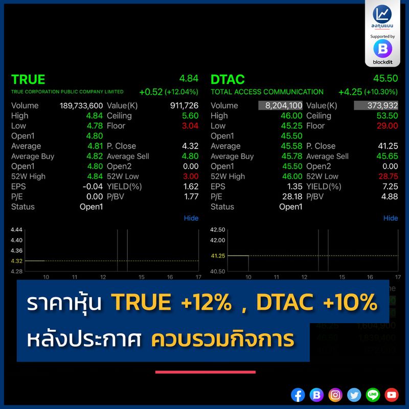 [ลงทุนแมน] ราคาหุ้น TRUE +12% DTAC +10% หลังทั้งคู่ประกาศ ควบรวมกิจการ เมื่อไม่กี่ชั่วโมงมานี้ ...