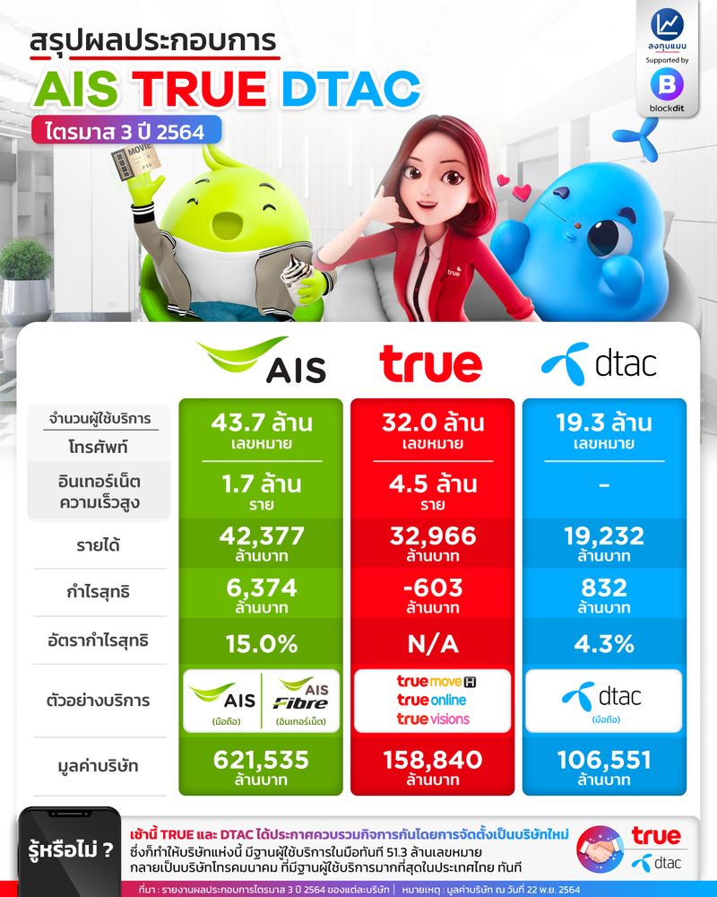 [ลงทุนแมน] สรุปผลประกอบการ AIS TRUE DTAC ไตรมาส 3 ปี 2564