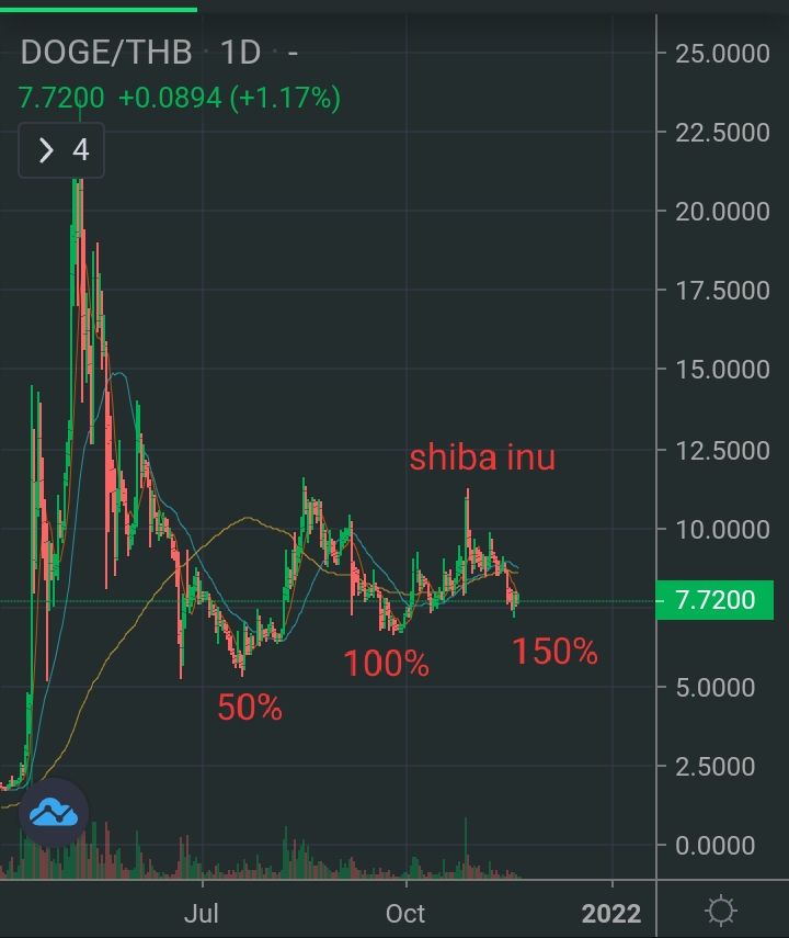 [สงครามโลก ครั้งที่ 3] Dogecoin standard ตอนที่ 53 โห 150% attack การ ...