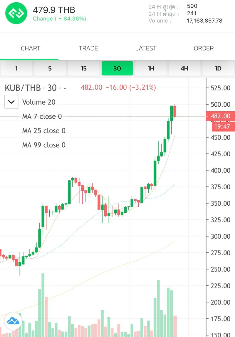 [CryptoLand] Kub coin ยัง ทำ New High อย่างต่อเนื่อง ขึ้นไปแตะระดับ 500 ...