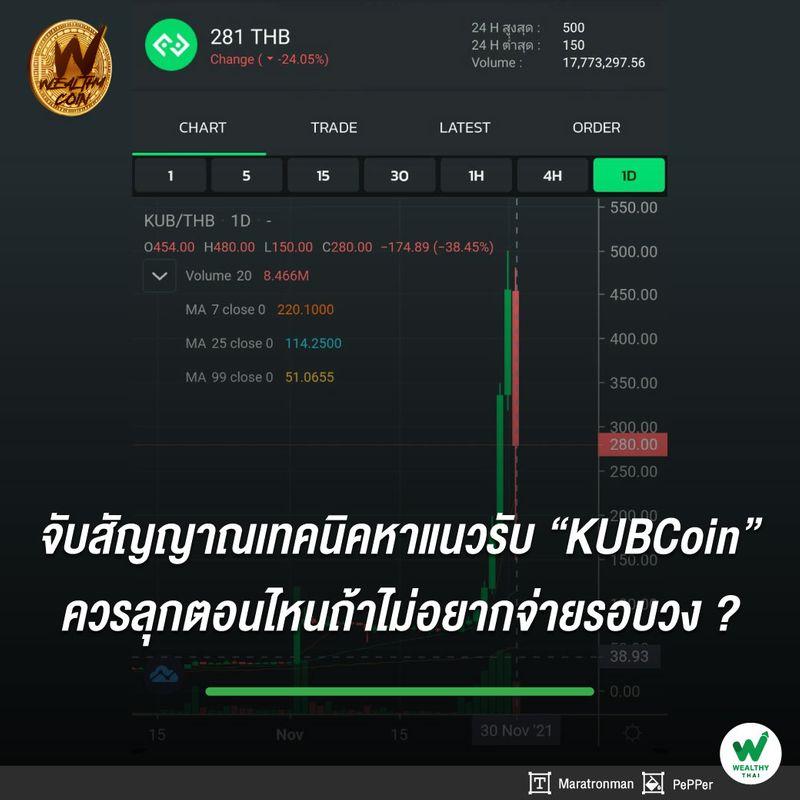 [Wealthy Thai] จับสัญญาณเทคนิคหาแนวรับ “KUBCoin” ควรลุกตอนไหนถ้าไม่อยากจ่ายรอบวง ? ในช่วงนี้ ...