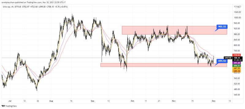 [แชร์กราฟหุ้น คริปโต Forex By BSP] Crypto as of 30-11-21