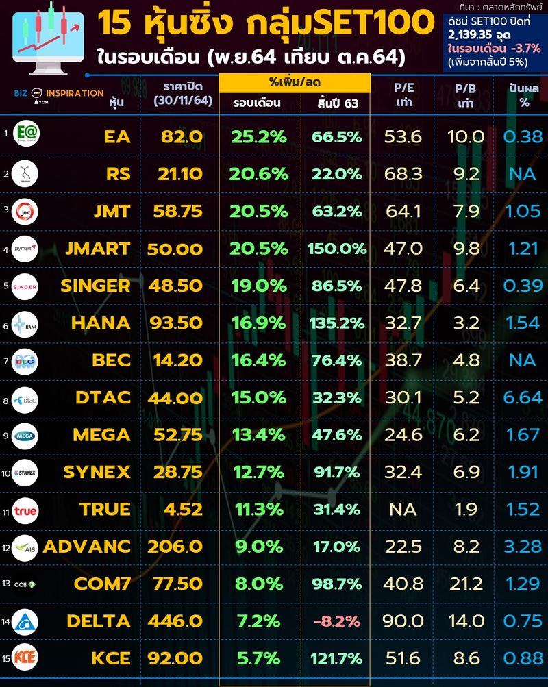 [iYom Biz + Inspiration] 15 หุ้นซิ่ง กลุ่ม SET100 ในรอบเดือน (พ.ย.64 เทียบ ต.ค.64) หุ้นกลุ่ม ...