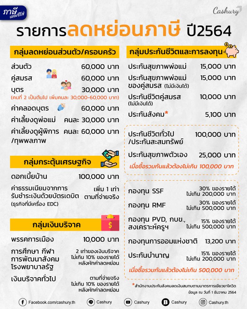 [Cashury] อัพเดตรายการลดหย่อนภาษี ปี2564 (ข้อมูล ณ วันที่ 1 ธ.ค. 64) โค้งสุดท้ายแล้ว!! คนที่มี ...