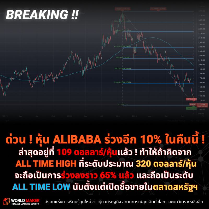 [World Maker] BREAKING !! : ด่วน ! หุ้น Alibaba ร่วงอีก 10% วันนี้ ! ล่าสุดอยู่ที่ 109 ดอลลาร์ ...