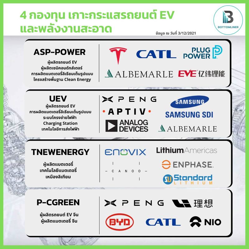 [สรุปหุ้น กองทุน ต่างประเทศ - BottomLiners] 4 กองทุนเกาะกระแสรถยนต์ไฟฟ้าและพลังงานสะอาด รู้จัก ...