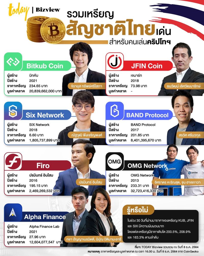 [TODAY Bizview] #Cryptocurrency เรียกว่ากระแสแรงสุดๆ สำหรับเหรียญคริปโท ...
