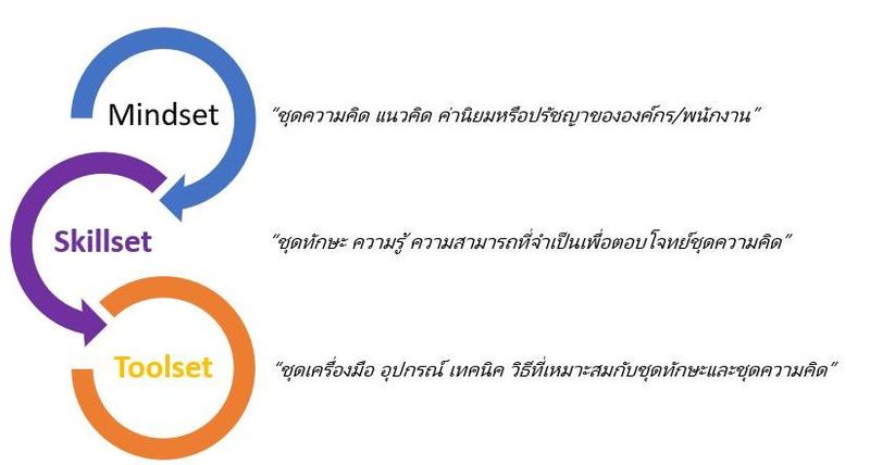 [PHUNDEE เมล็ดพันธุ์แห่งปัญญา] ระหว่าง Mindset,Skillset,Toolset สิ่งใหนสำคัญกว่ากัน? - ก่อนอื่น ...