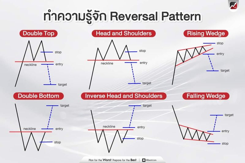 [หุ้นพอร์ทระเบิด] ทำความรู้จัก Reversal Pattern มันจะมีช่วงเวลาหนึ่งที่ ...