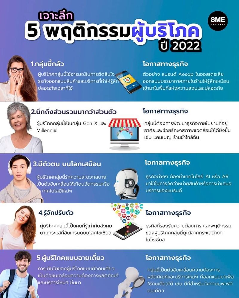 [sme Thailand Online] เจาะลึกพฤติกรรมผู้บริโภคปี 2022 ถ้าคุณอยากขายของ