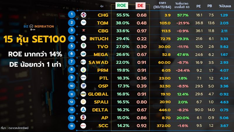[iYom Biz + Inspiration] สรุป 15 หุ้น SET100 ROE สูงมากกว่า 14% / DE น้อยกว่า 1 เท่า อัตราผล ...