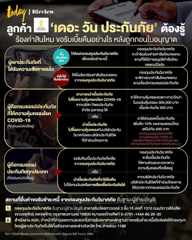 [TODAY] ‘เดอะ วัน ประกันภัย’ ถูกสั่งปิด แล้วผู้เอาประกันจะเคลมต่อยังไง ...