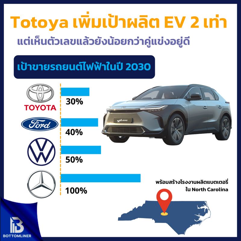 [สรุปหุ้น กองทุน ต่างประเทศ - BottomLiners] มาช้าดีกว่าไม่มา !! Toyota พลิกโฉมเน้นผลิต EV จำนวน ...