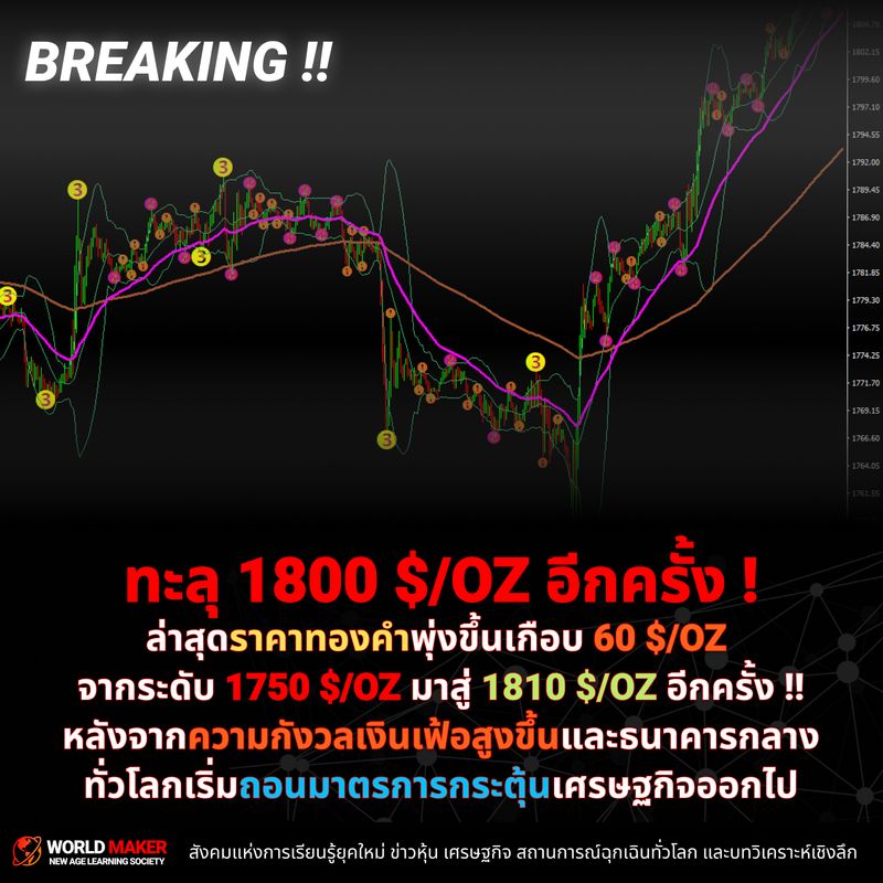 [World Maker] BREAKING !! : ทะลุ 1800 $/Oz ! ล่าสุดราคาทองคำพุ่งขึ้นเกือบ 60 $/Oz จากระดับ 1750 ...