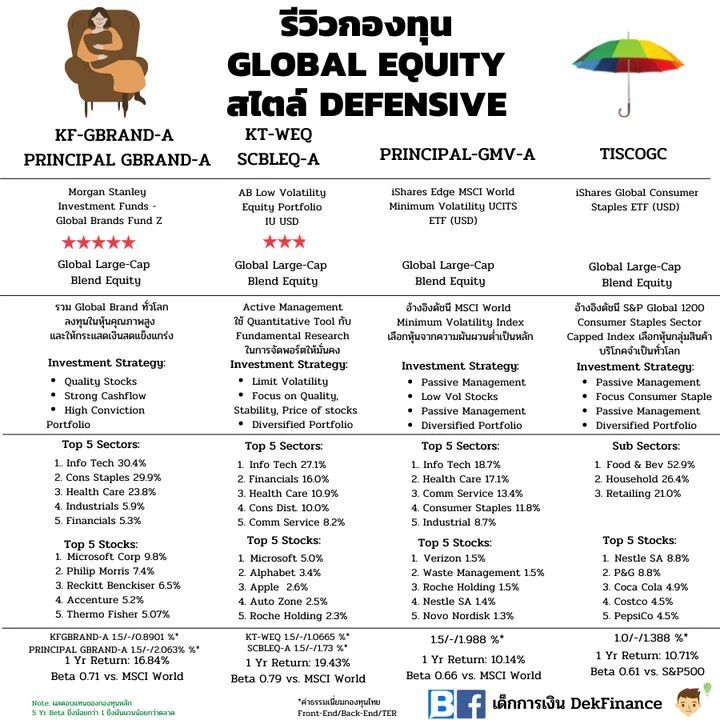 [เด็กการเงิน DekFinance] รีวิวกองทุน Global Equity สไตล์ Defensive เนื่องจากปีหน้ามีการคาดการว่า ...