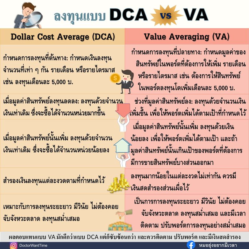 [DoctorWantTime] การลงทุนแบบ DCA vs VA หลายคนน่าจะรู้จักการลงทุนแบบ DCA แล้ว มารู้จักการลงทุนแบบ ...