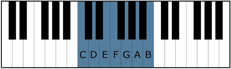 [music theory] Scale C major เรียงโน้ต 7 ตัวดังนี้ 1 c 2 d 3 e 4 f 5 g ...