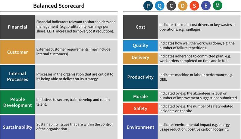 [วิศวกรเค้นประสิทธิภาพ] PQCDSME หรือ ดัชนีชี้วัดกิจกรรม ตัวชี้วัดสำคัญ ...