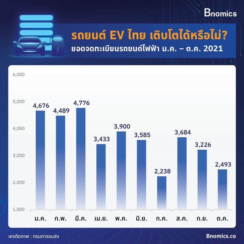 [Bnomics] รถยนต์ EV ไทย เติบโตได้หรือไม่? เมื่อเดือนตุลาคมที่ผ่านมา บริษัท เกรทวอลล์มอเตอร์ ...