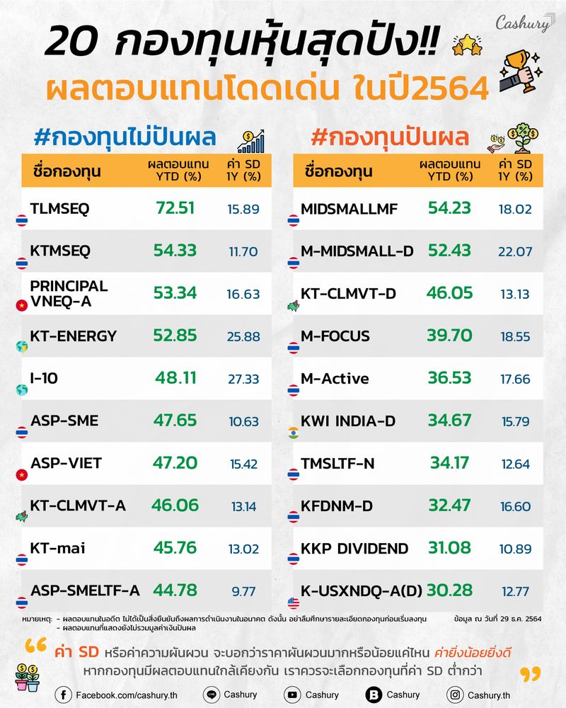 [Cashury] #จัดอันดับกองทุนรวมหุ้น สุดปัง!! ในปี 2564 สิ้นปีแล้ว!! มาดูกันว่าปีนี้กองทุนไหนทำผล ...